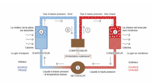 Fonctionnement d'une climatisation : Guide complet - Énergie Occitane